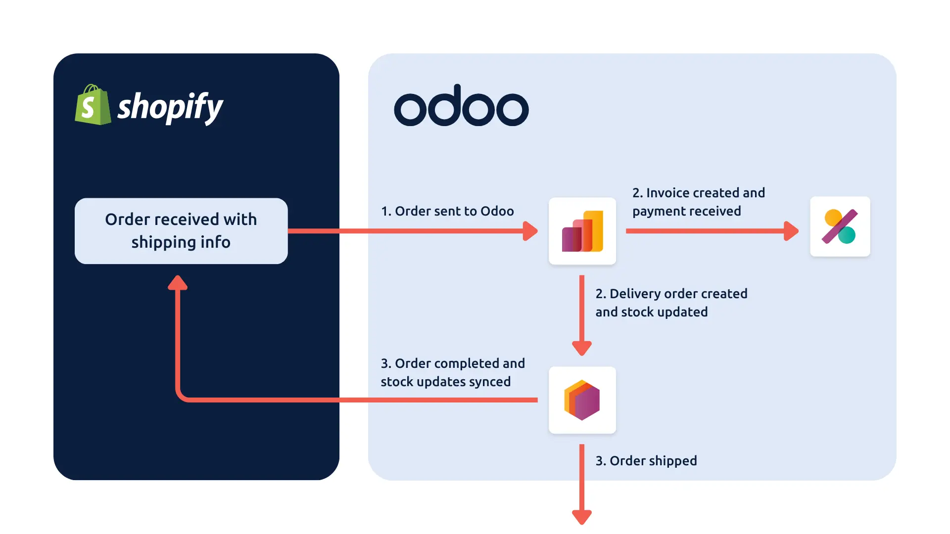 Odoo Shopify Integration by much. Consulting